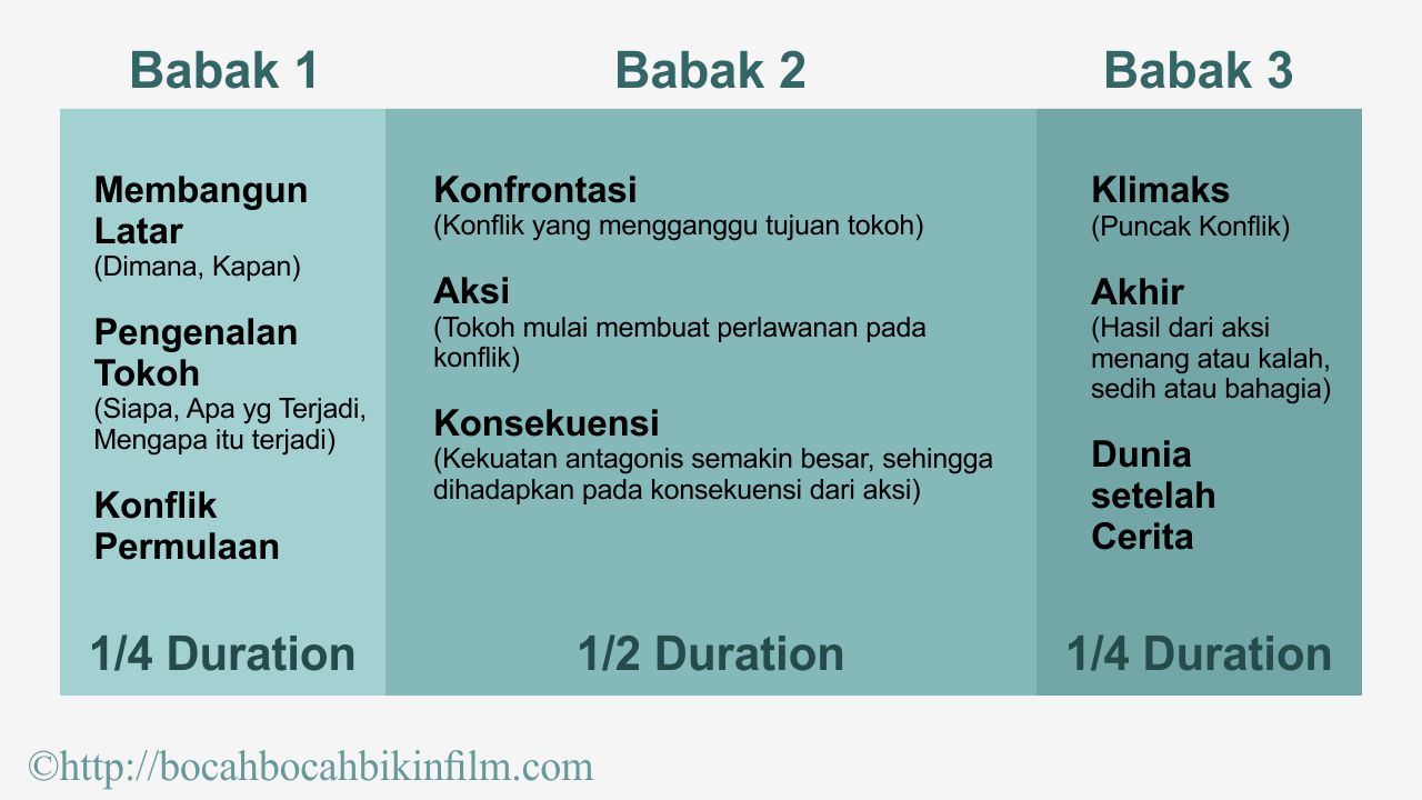 DASAR PENULISAN NASKAH I : PLOT | Bocah Bocah Bikin Film